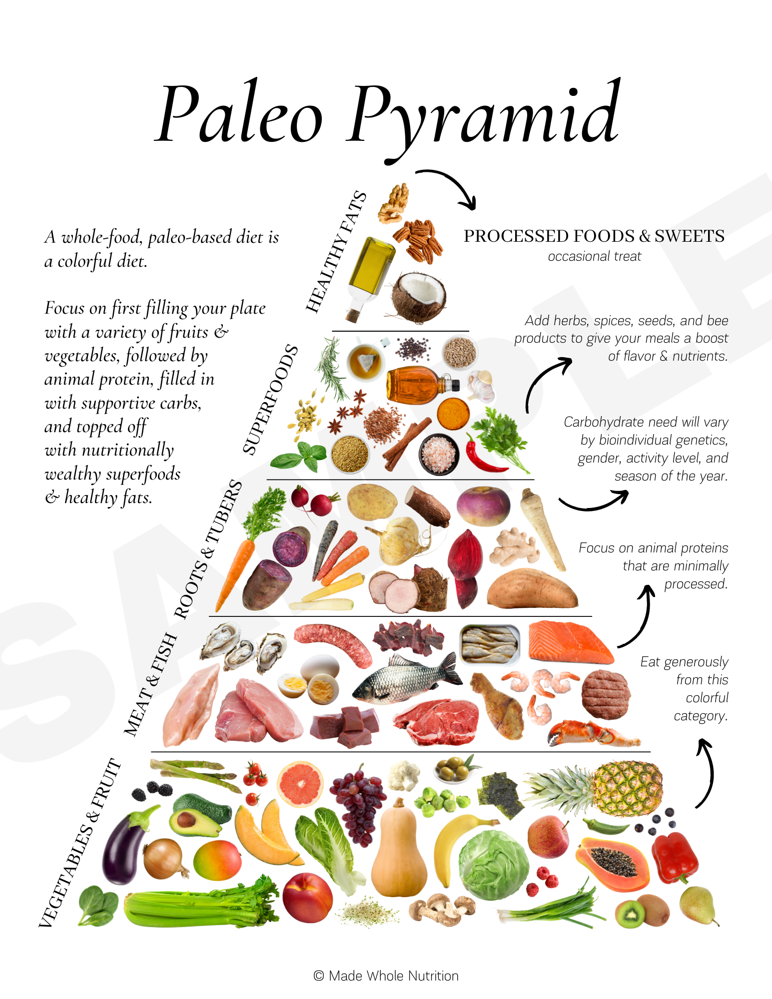 How to Build a Paleo Nourish Bowl Handout — Functional Health Research ...