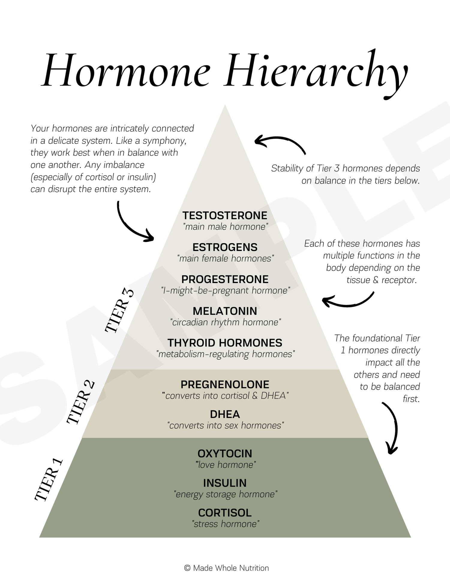 Thyroid Health Handout — Functional Health Research + Resources — Made ...