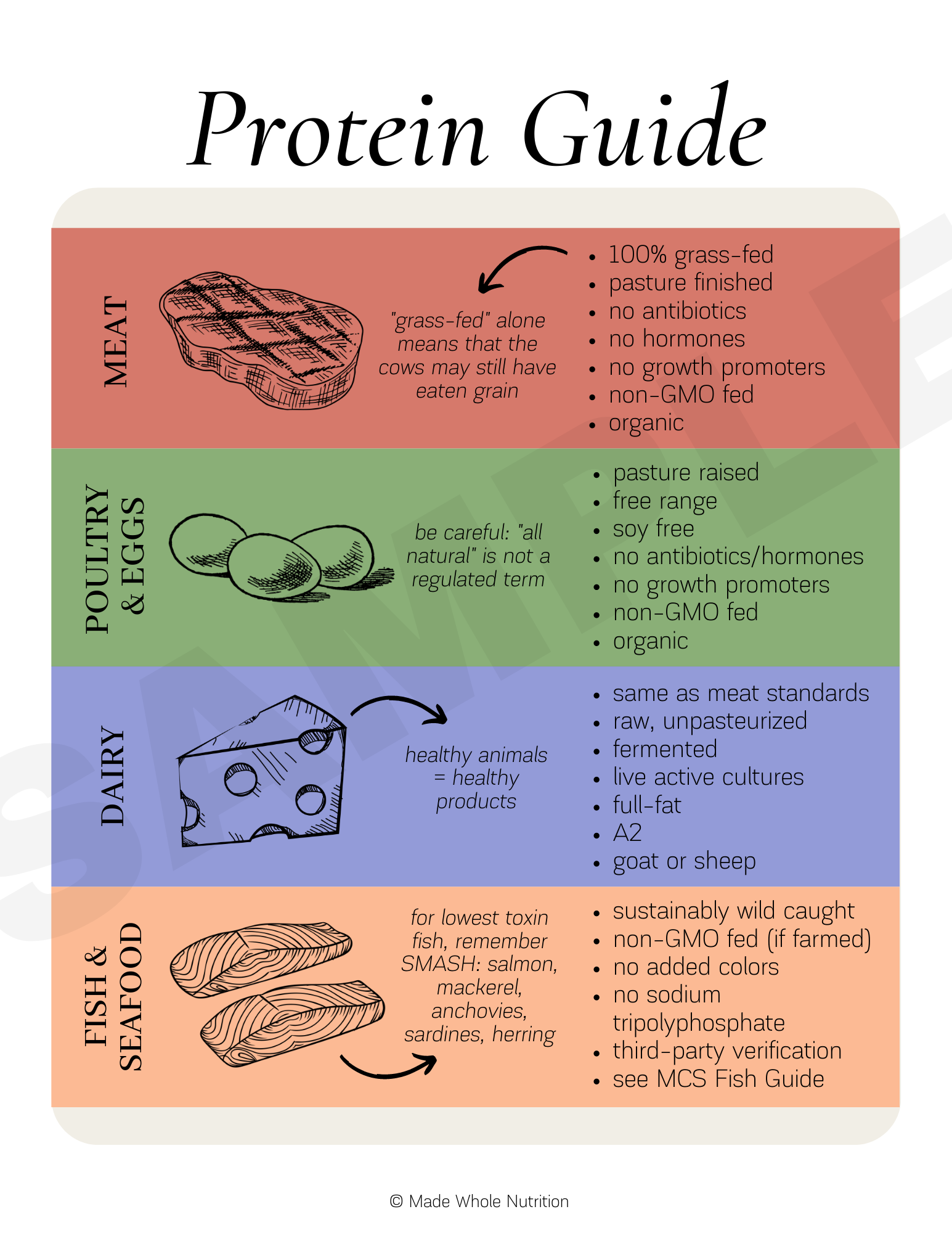Types of Protein Powder Handout — Functional Health Research ...