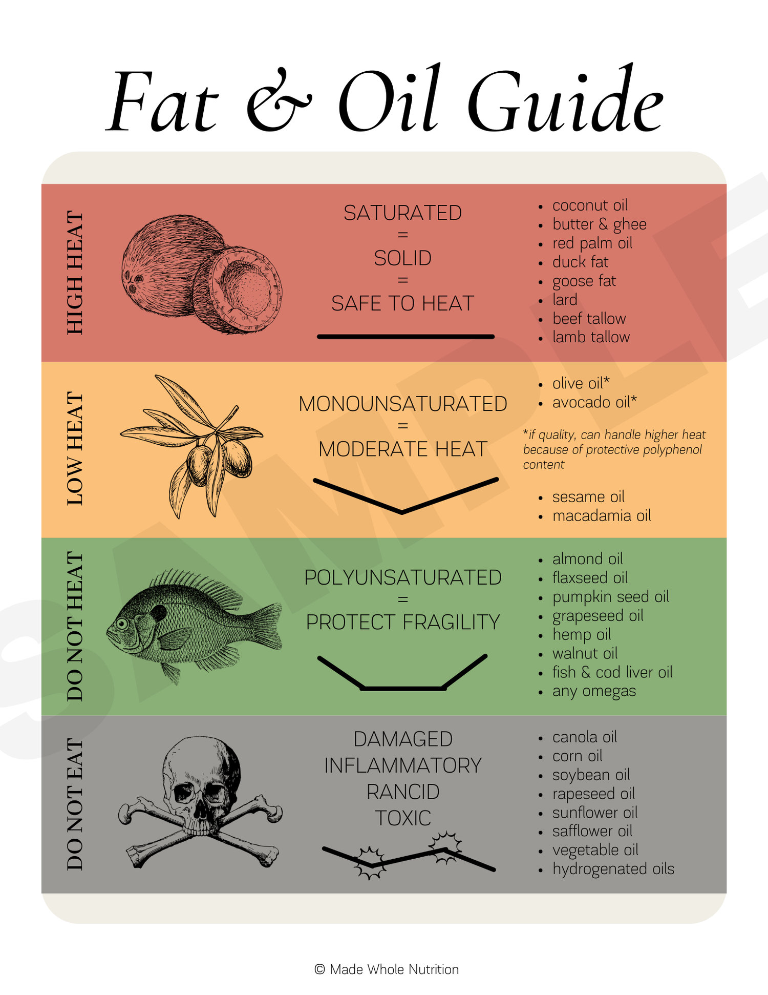 Fat & Oil Guide Handout — Functional Health Research + Resources — Made ...