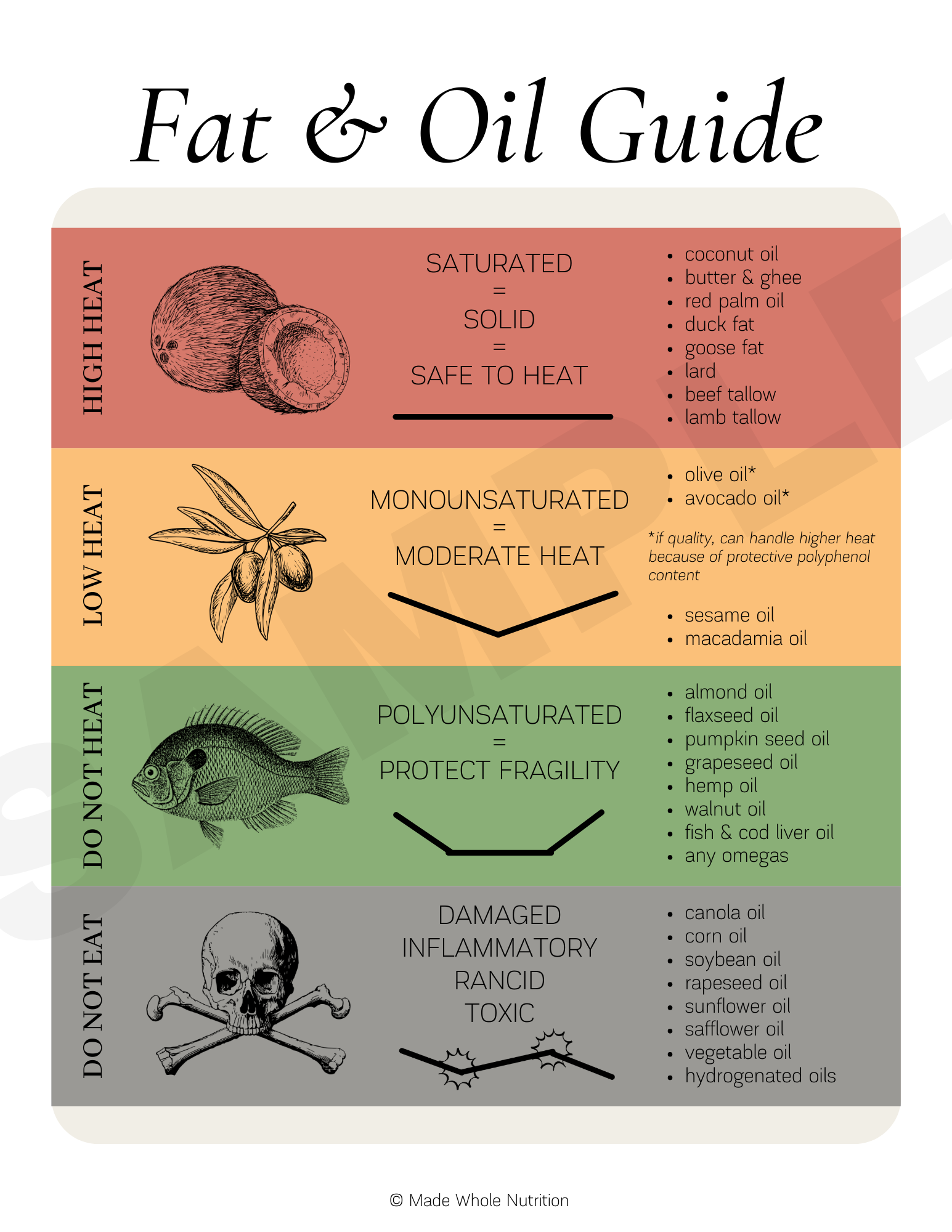 Fat & Oil Guide Handout — Functional Health Research + Resources — Made ...