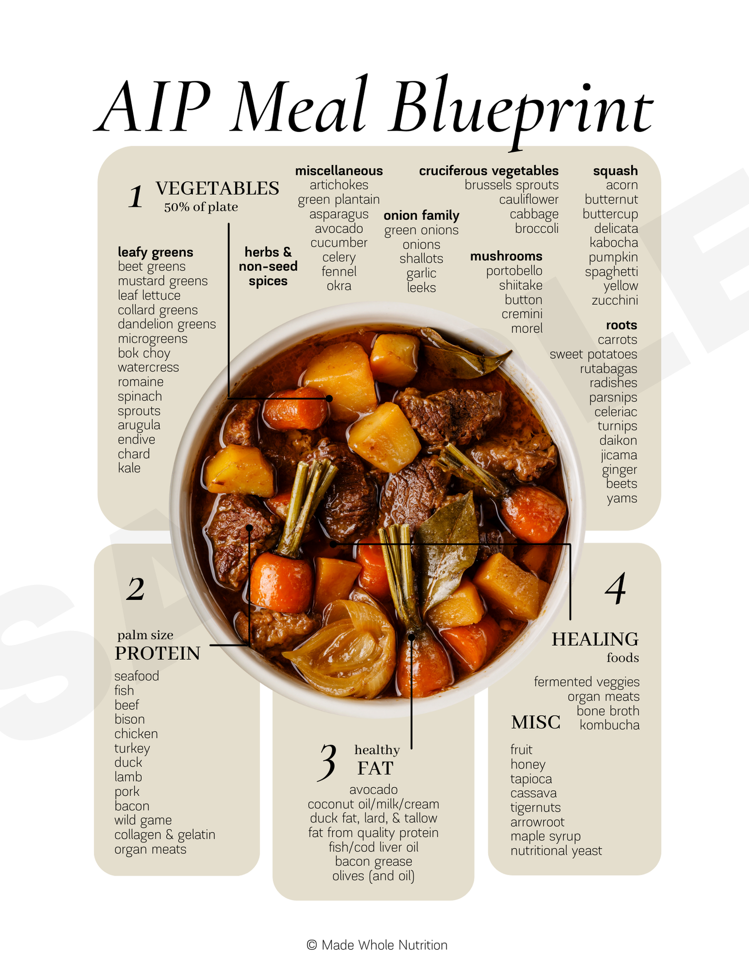 AIP Meal Blueprint Handout — Functional Health Research + Resources ...