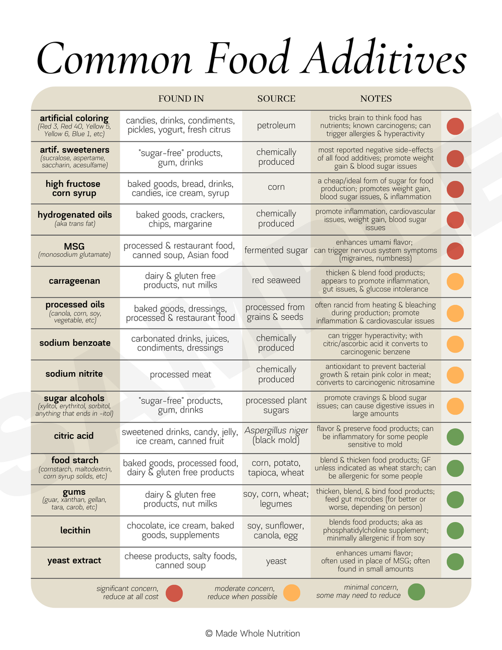 Grocery Store Guides (handout bundle) — Functional Health Research ...