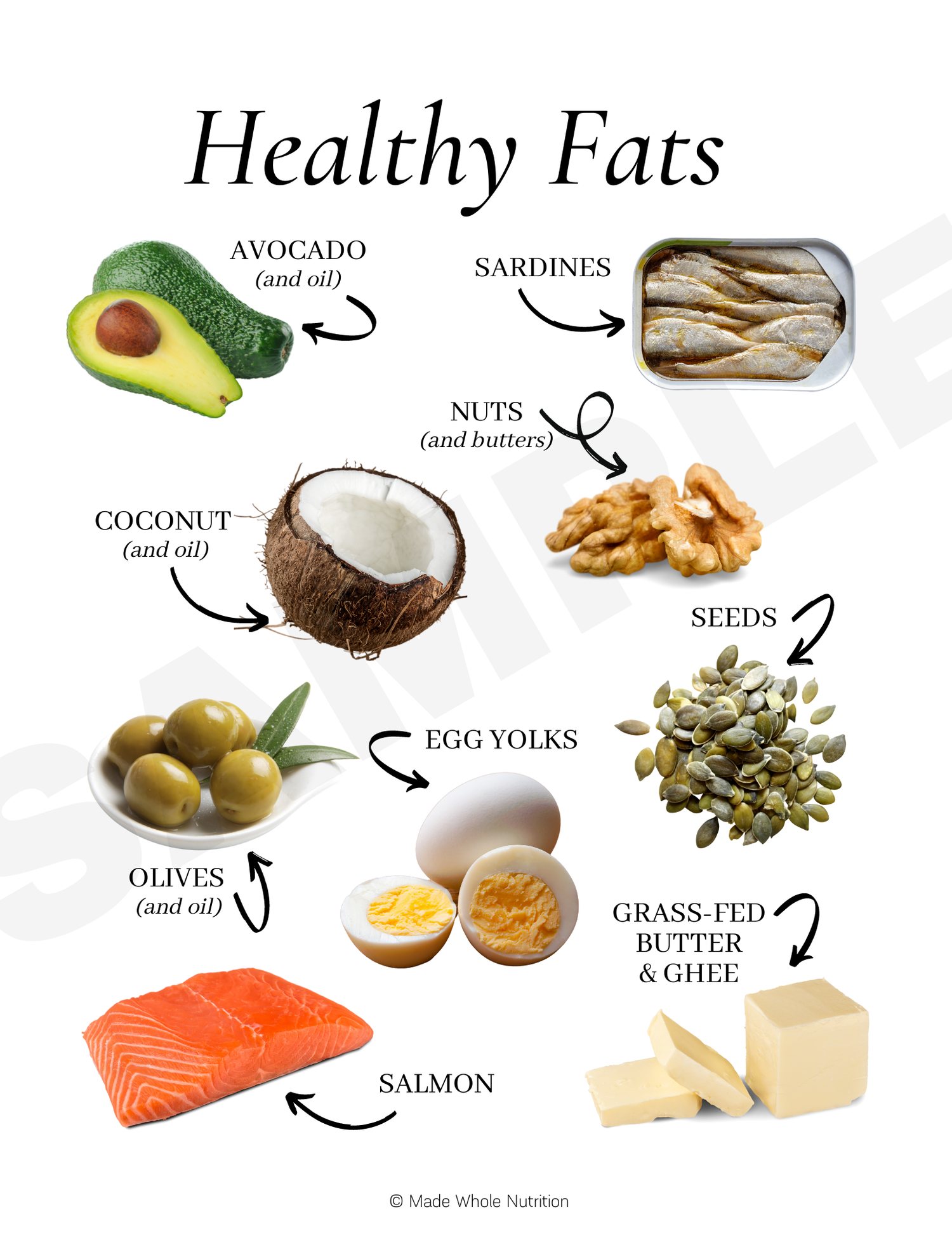 Healthy Fats Handout — Functional Health Research + Resources — Made ...