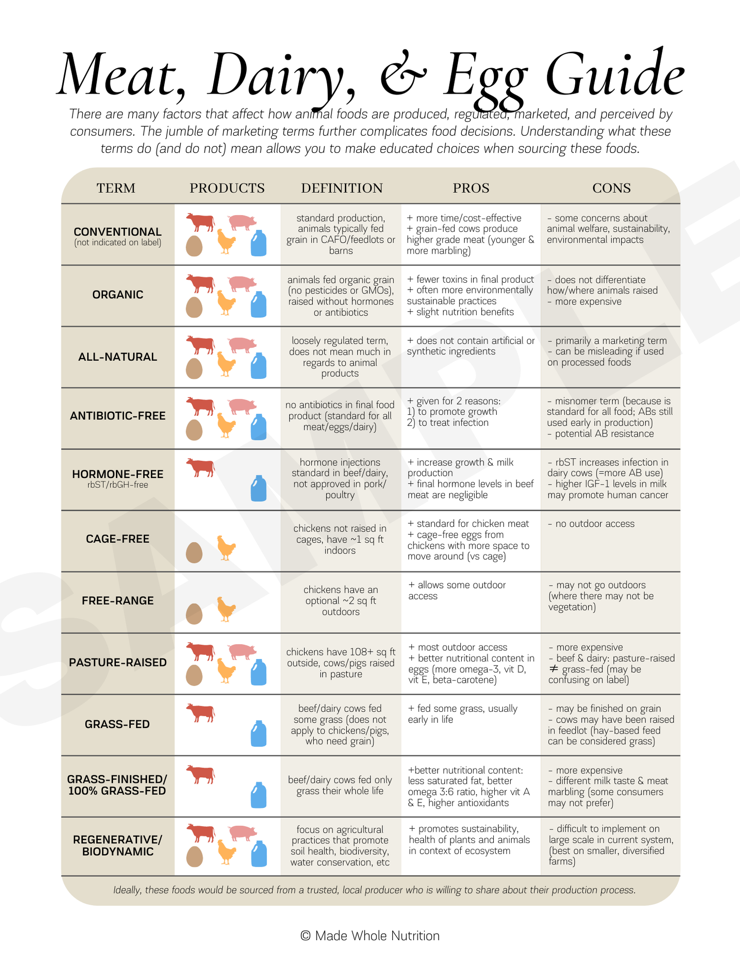 Protein Guide Handout — Functional Health Research + Resources — Made ...