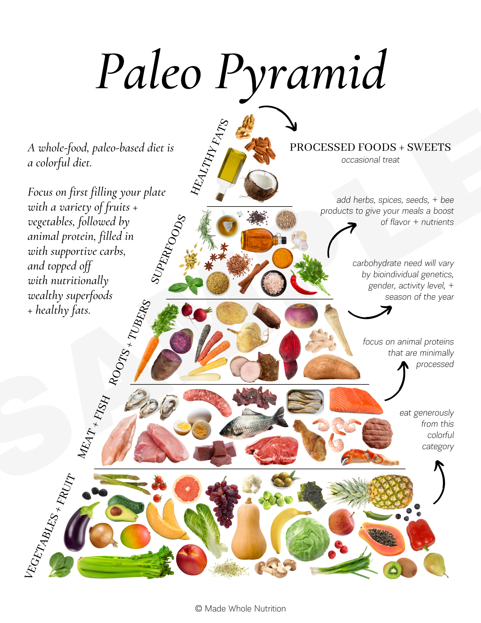 Paleo Pyramid Handout — Functional Health Research + Resources — Made ...