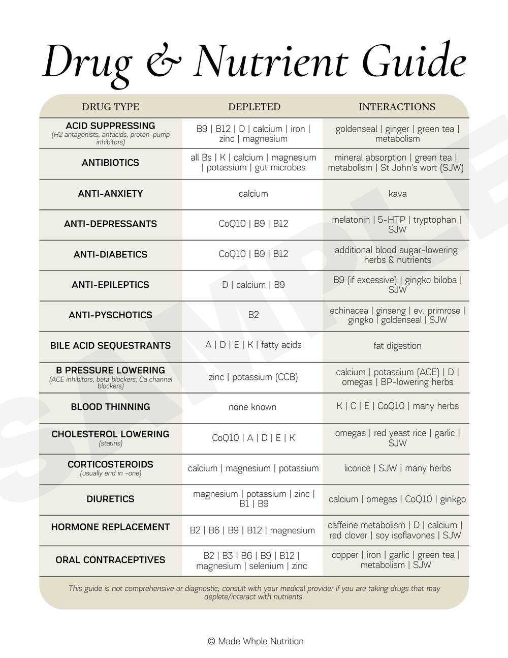 Vitamin Guide — Functional Health Research + Resources — Made Whole ...
