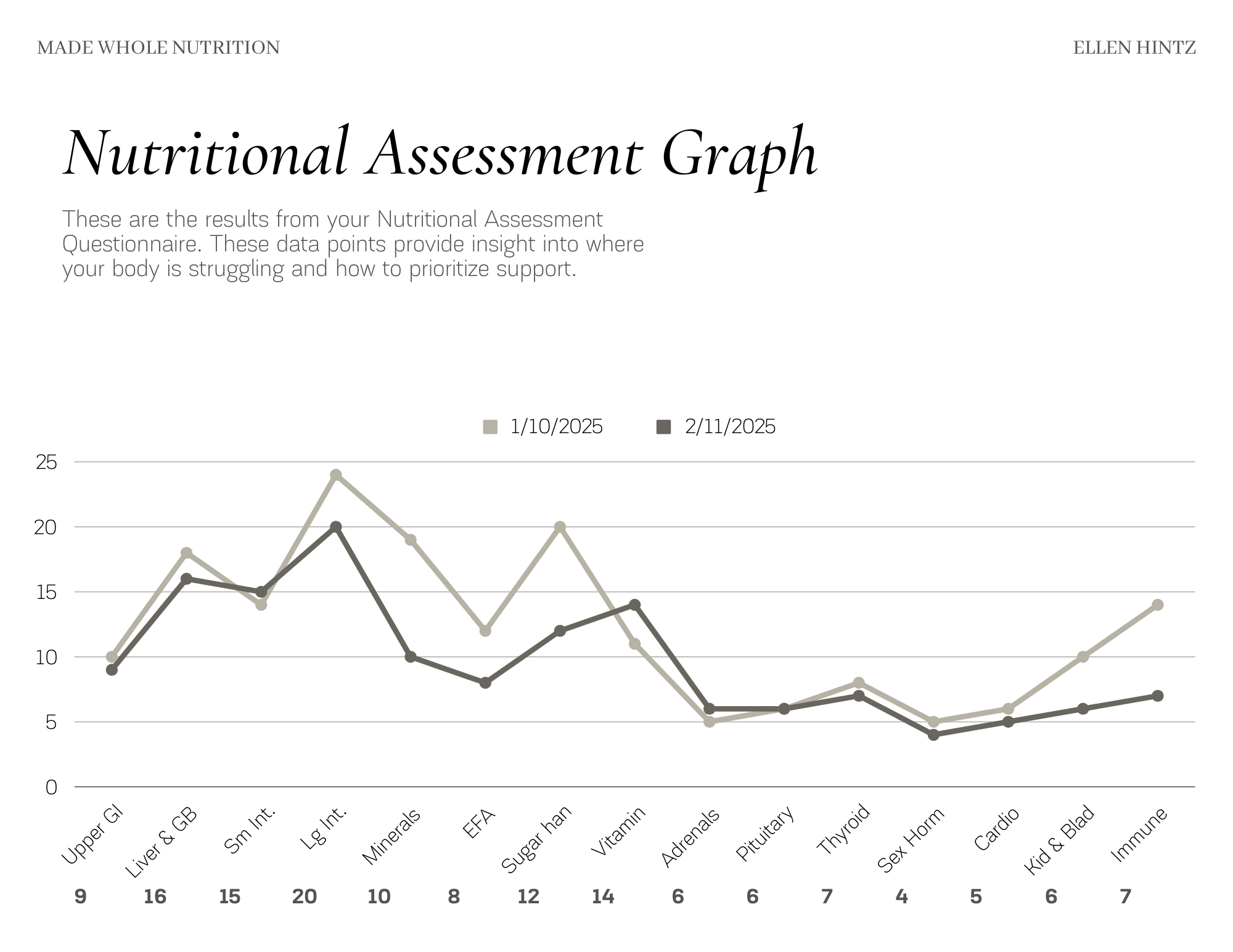 How to Use the NAQ Graph Template — Functional Health Research ...