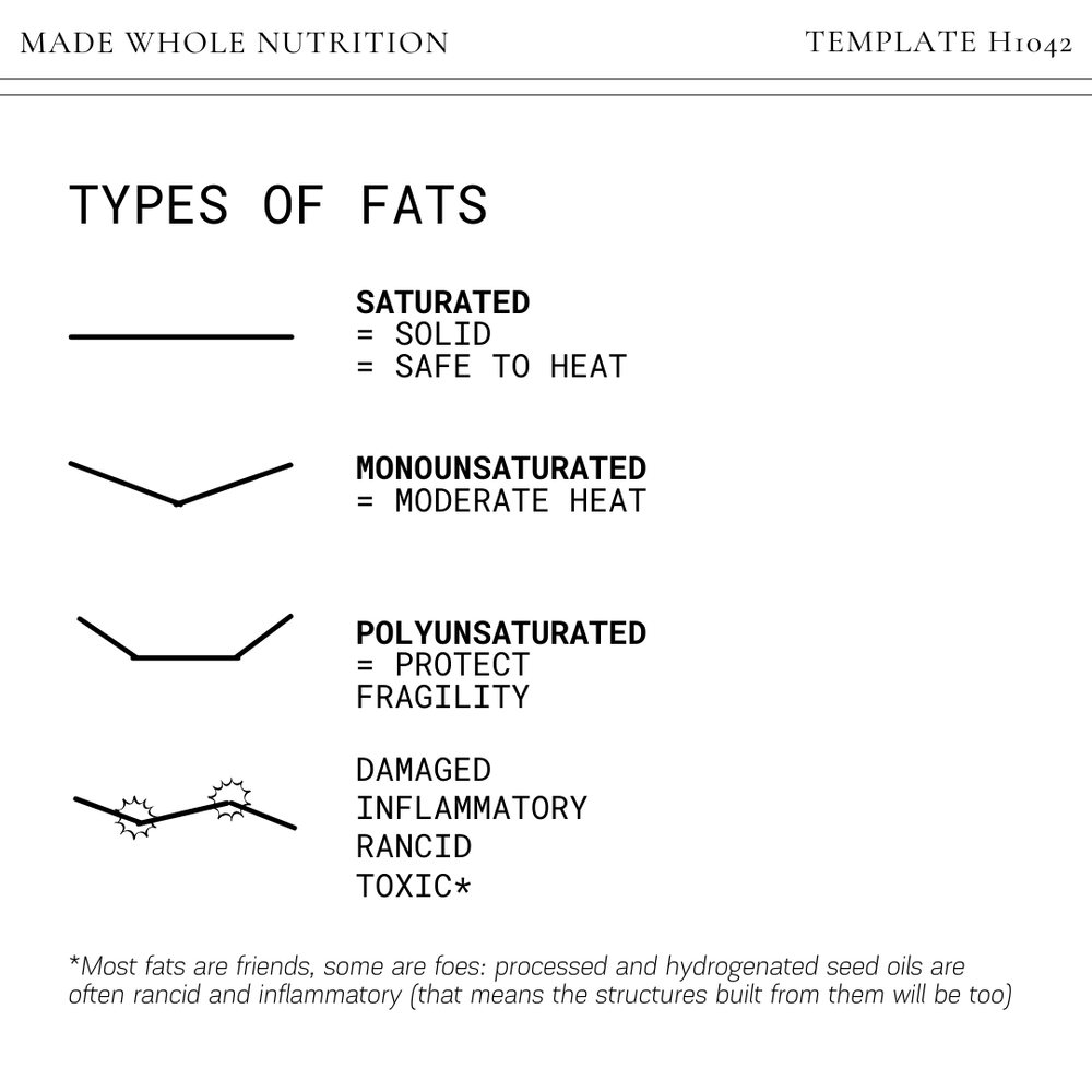 DIETARY FATS: which are friends and which are foes? — Functional Health ...