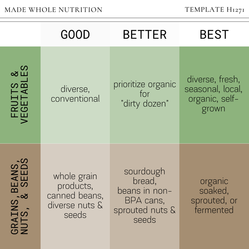 WHOLE FOOD: good, better, and best — Functional Health Research ...