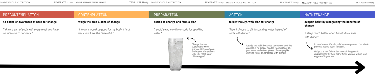 5 Stages of Change for Health Coaches to Know — Functional Health ...