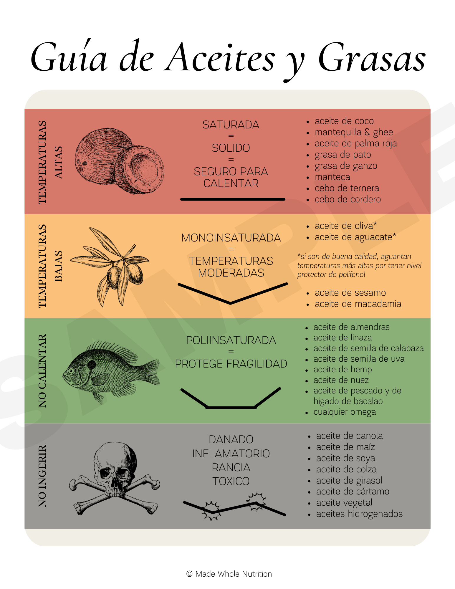 A Day of Fats Handout — Functional Health Research + Resources — Made ...