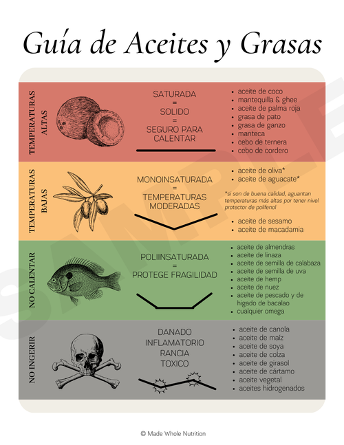 A Day of Fats Handout — Functional Health Research + Resources — Made ...