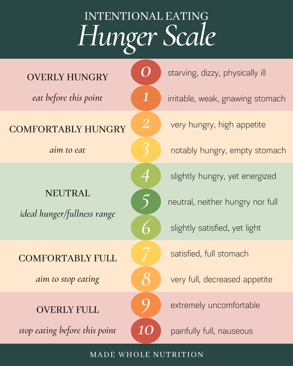 Intentional Eating Hunger Scale: tune into your innate hunger & fullness cues — Functional ...
