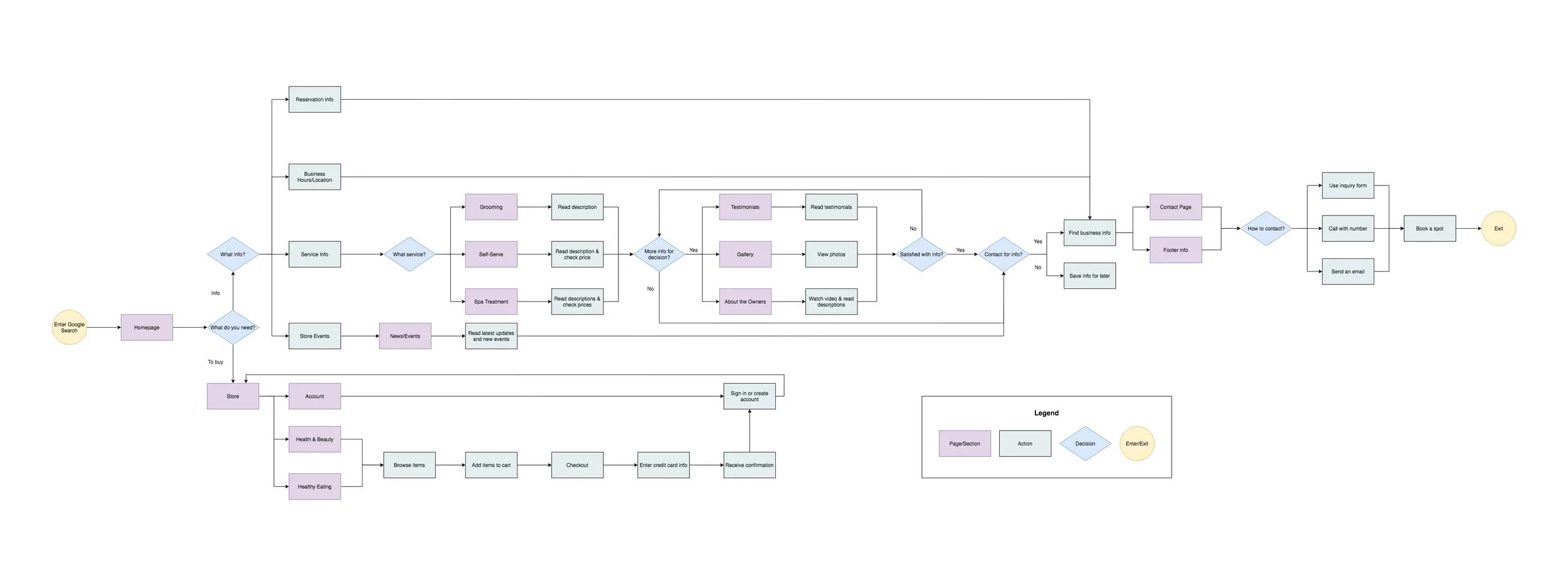 Spotless Dog Wash — Rachel Karn - UX Designer