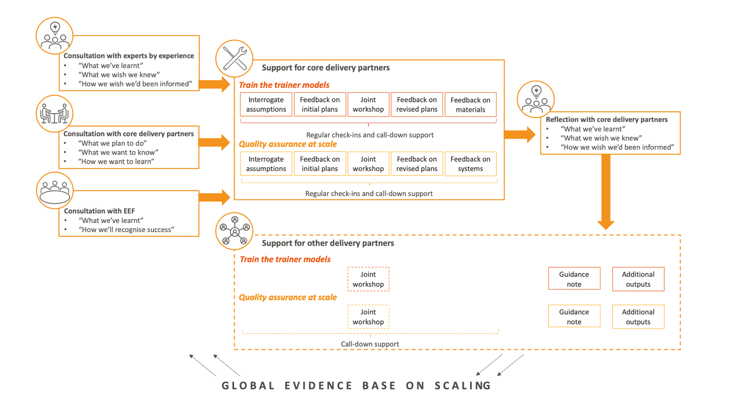 Capability Building for EEF Projects — Oxford MeasurEd