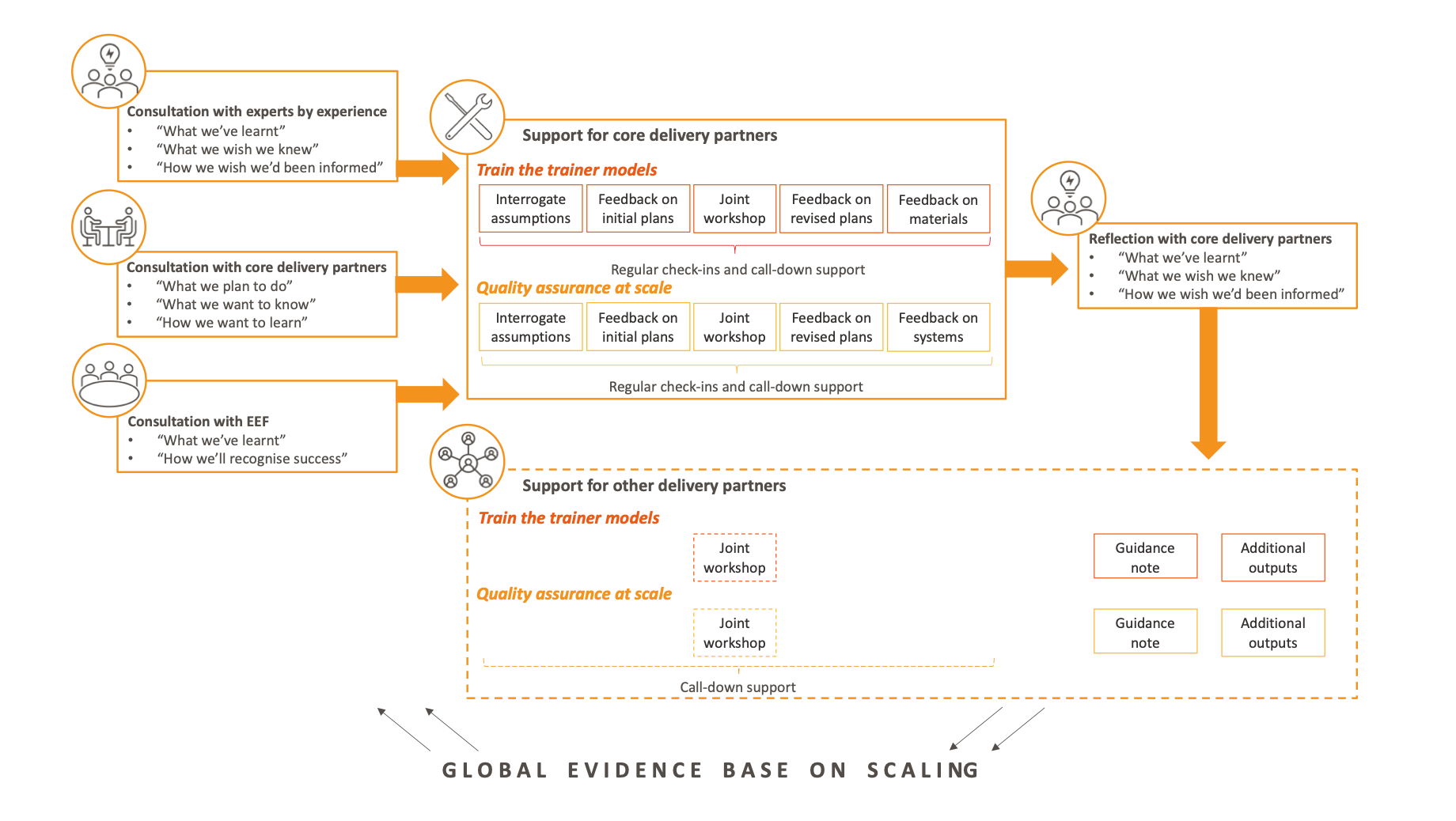 Capability Building for EEF Projects — Oxford MeasurEd