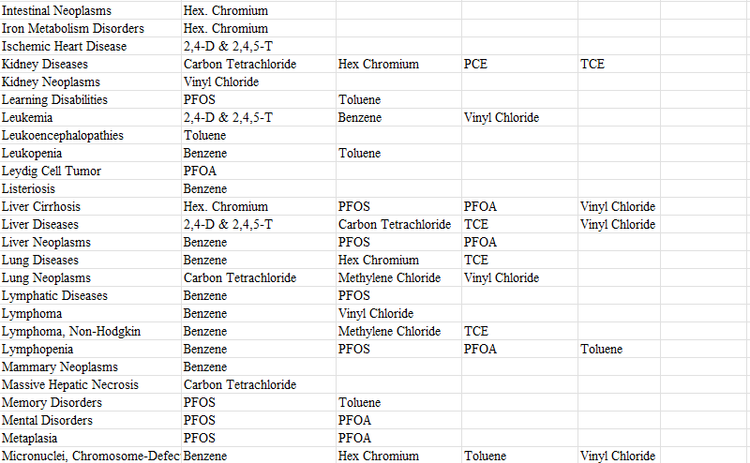 Diseases that may be caused by exposure to toxins on military bases ...
