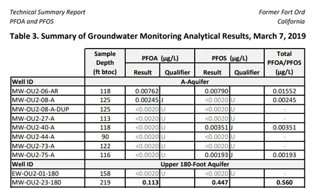Concentrations of PFAS in groundwater at Fort Ord are more than 20,000 ...