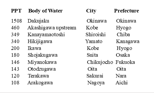 What’s in your fish, Japan? — Military Poisons