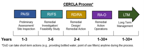 An examination of PFAS contamination at Wheeler Army Airfield ...