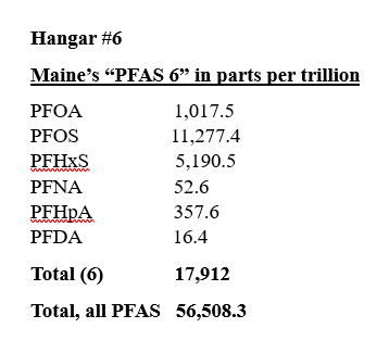 PFAS in sewer water at Brunswick, Maine’s Hangar 6 threaten the region ...