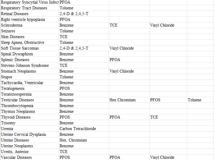Diseases that may be caused by exposure to toxins on military bases ...