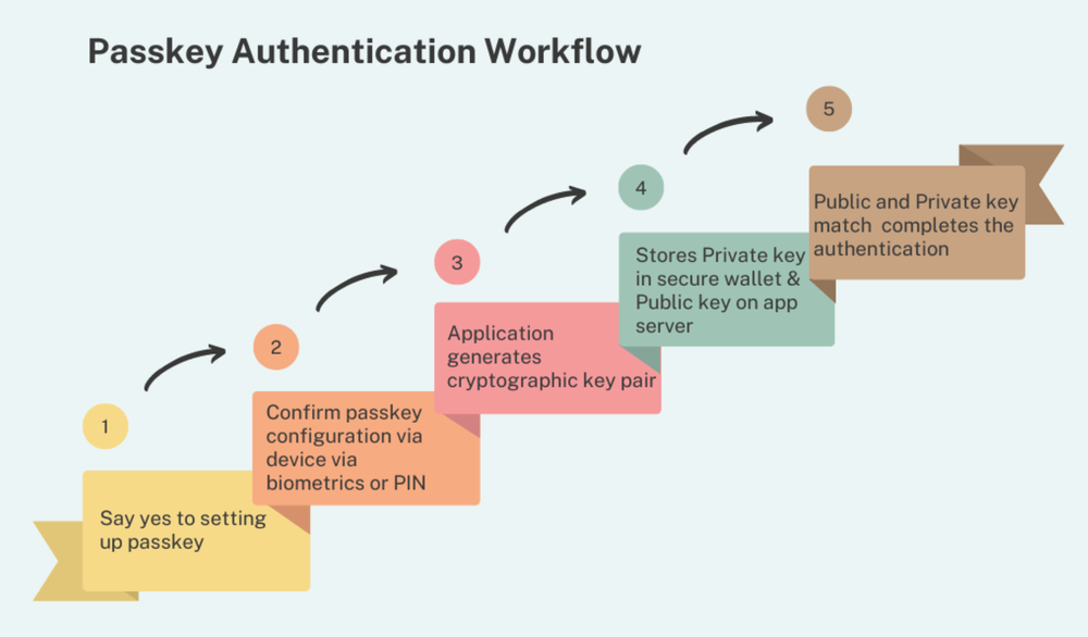 User Authentication with Passkeys (iOS Case Study) — X2 Mobile