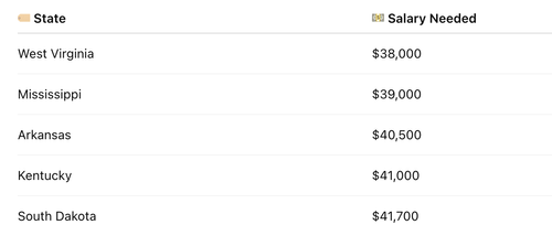 The Salary a Single Person Needs to Get By in Every U.S. State (2025 ...