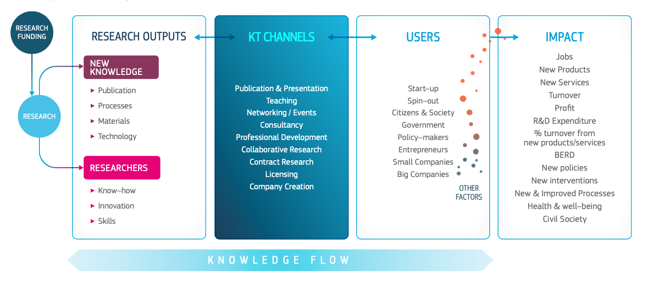 The value and limitations of core tech transfer metrics to measure ...