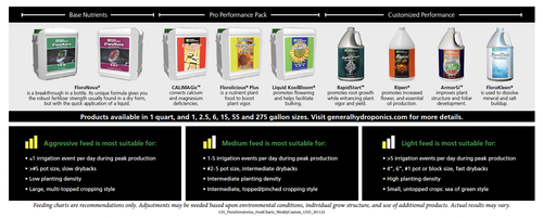 Feeding Charts—General Hydroponics – Good Grow USA