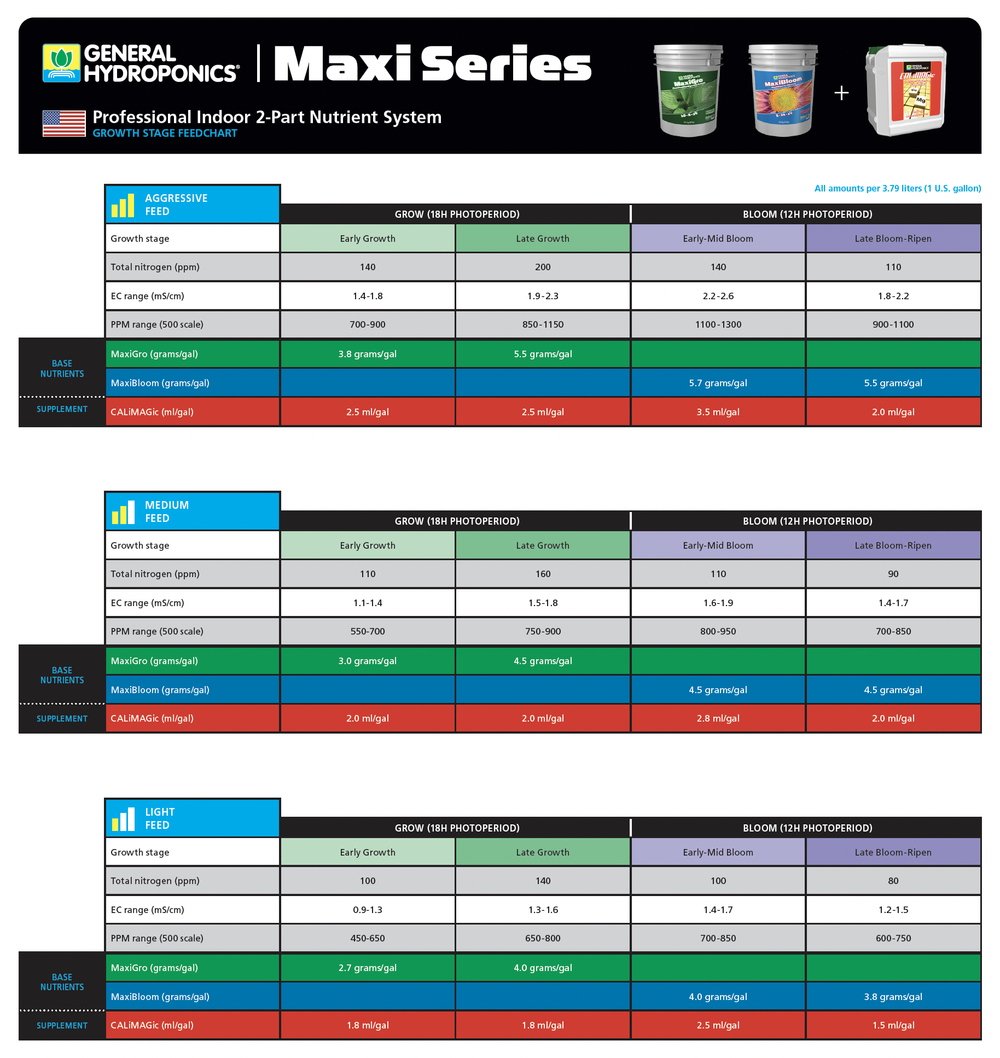 Feeding Charts—General Hydroponics – Good Grow USA