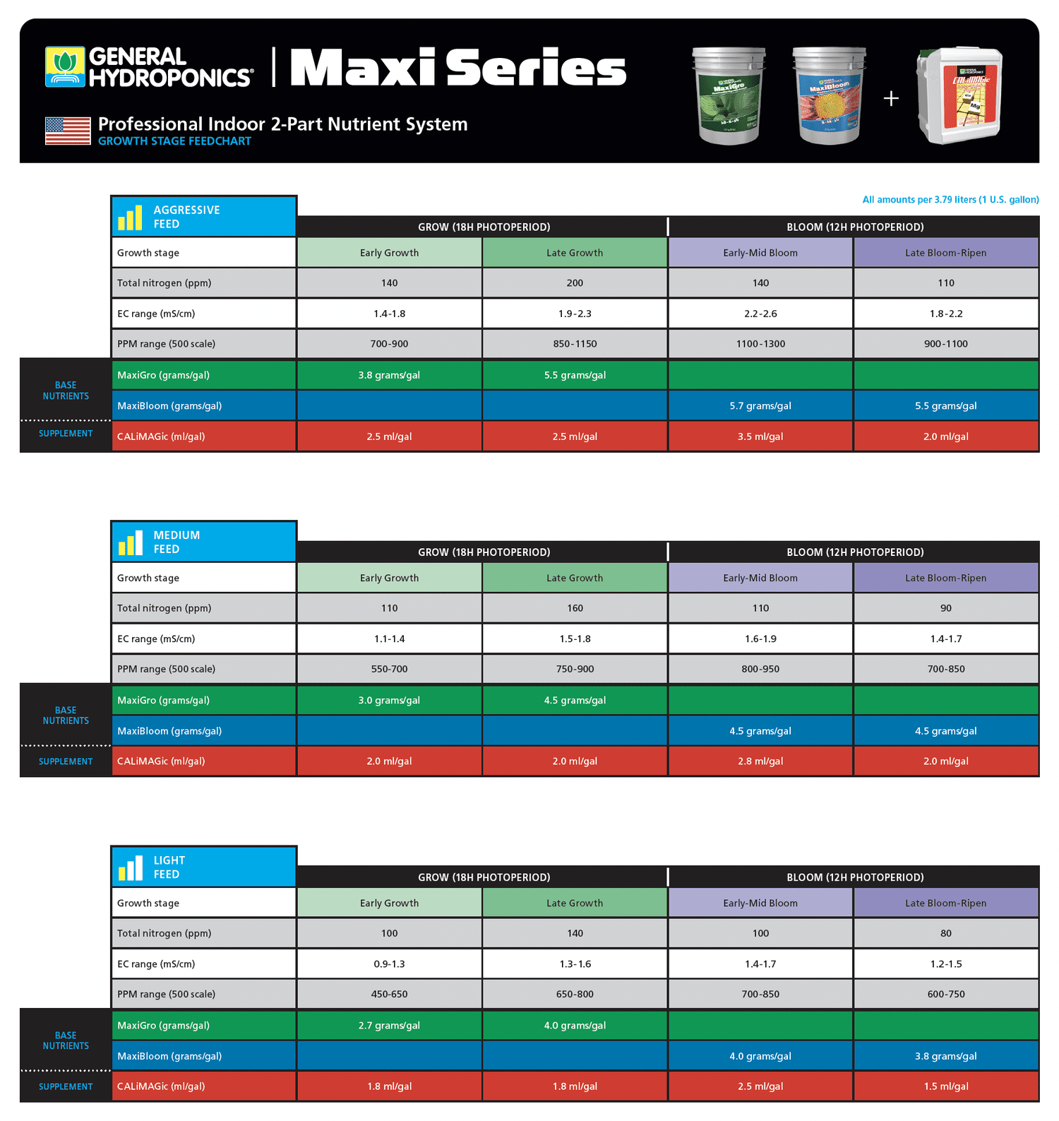 Feeding Charts—General Hydroponics – Good Grow USA