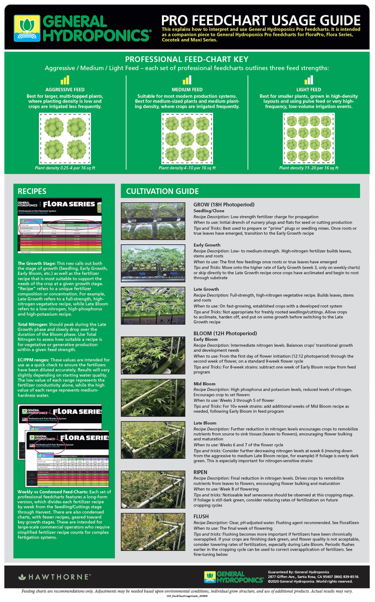Feeding Charts—General Hydroponics – Good Grow USA