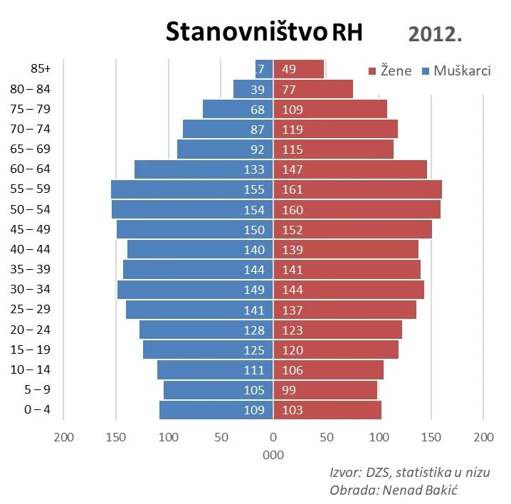 Demografske projekcije - Hrvatska