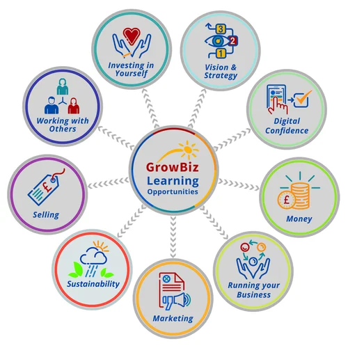 Learning Resources — GrowBiz | Free Business Support Services