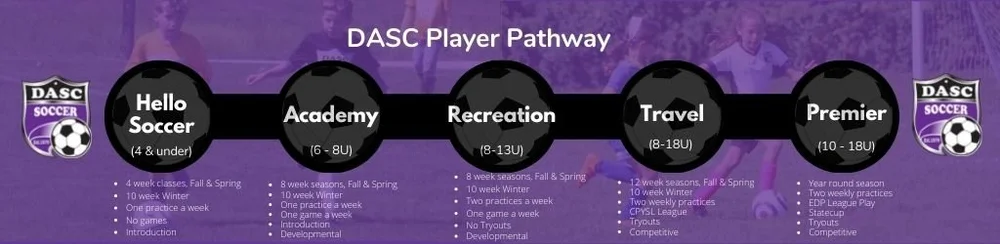 Player Pathway — DASC