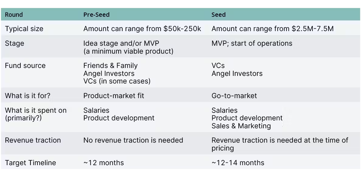 How Pre-Seed VCs Make Money (and Why It Matters to Founders) — LongJump