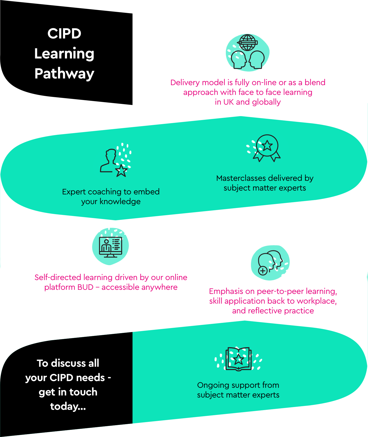 CIPD — Potential Realised