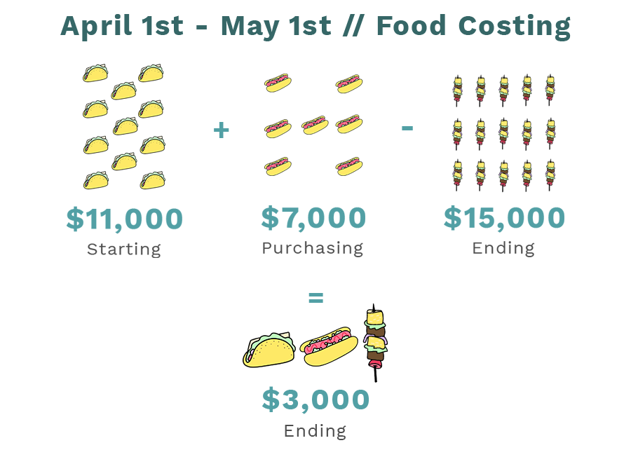 The Definitive Food Costing Guide: Template + Formula — Galley Solutions