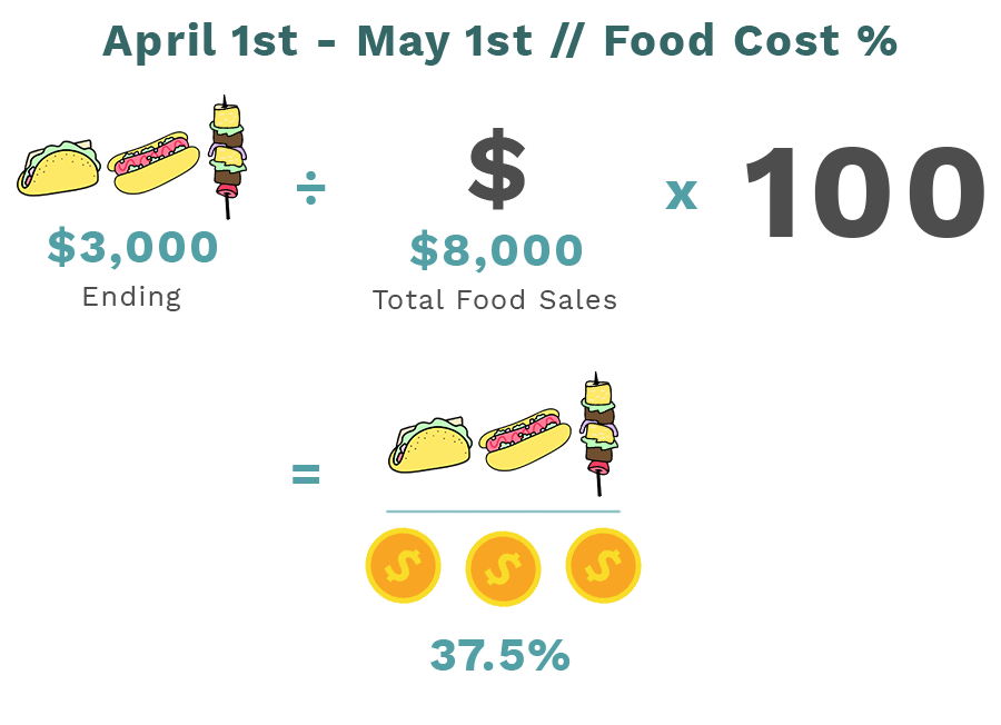 The Definitive Food Costing Guide: Template + Formula — Galley Solutions
