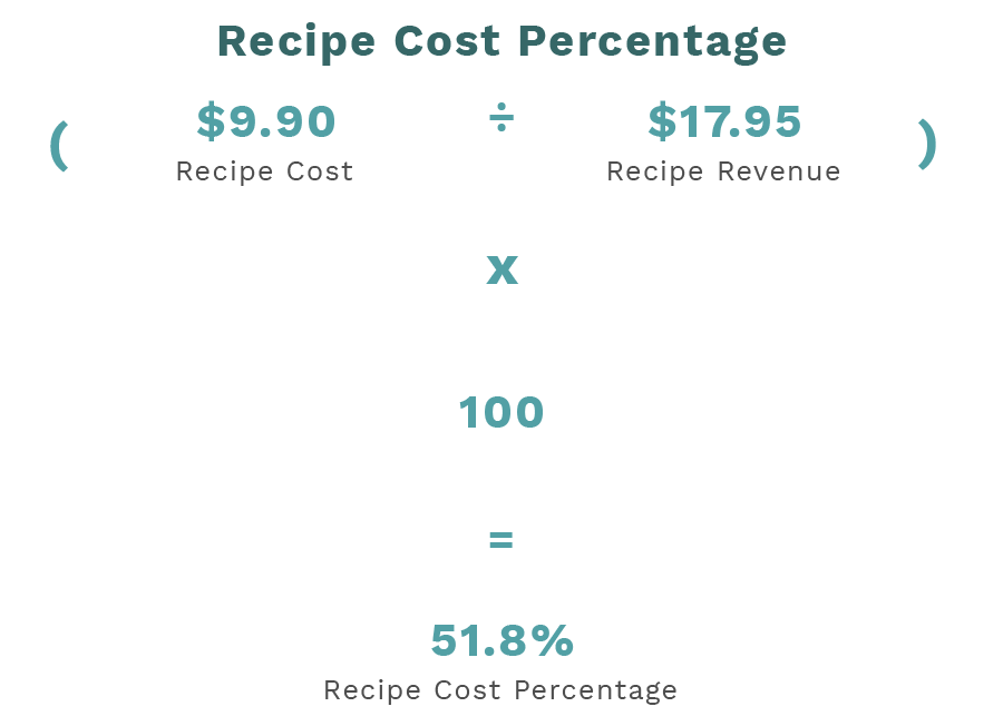 The Definitive Food Costing Guide: Template + Formula — Galley Solutions