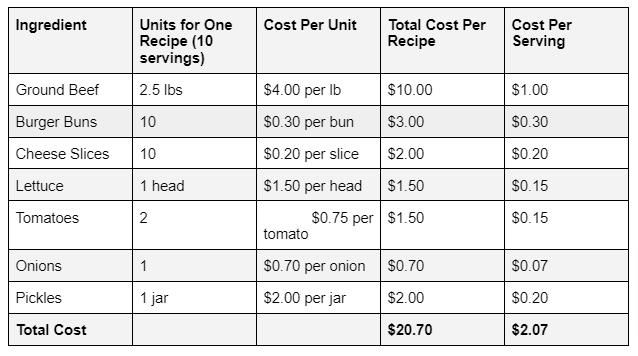 Master Your Food Costs: Formulas, Calculations and Percentages — Galley ...