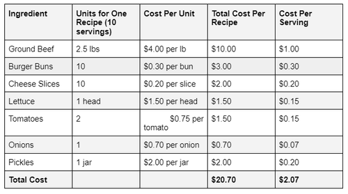 Master Your Food Costs: Formulas, Calculations and Percentages — Galley ...