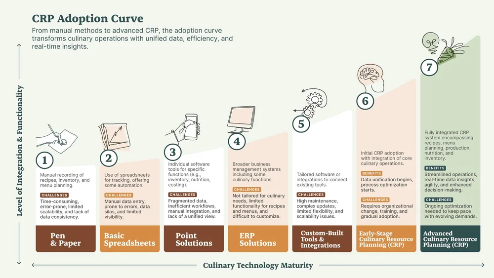 Culinary Operations Maturity Curve: Operational Excellence — Galley ...