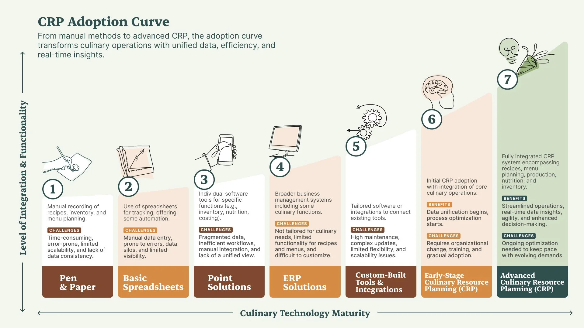 Culinary Operations Maturity Curve: Operational Excellence — Galley Solutions