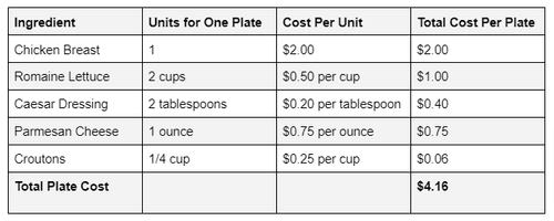 Master Your Food Costs: Formulas, Calculations and Percentages — Galley ...