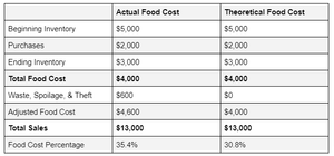 Master Your Food Costs: Formulas, Calculations and Percentages — Galley ...