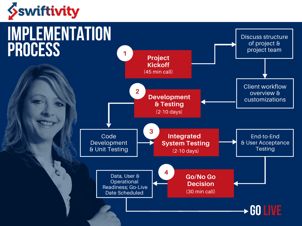 EDI Implementation — Swiftivity | Prior Authorization & EDI Solutions