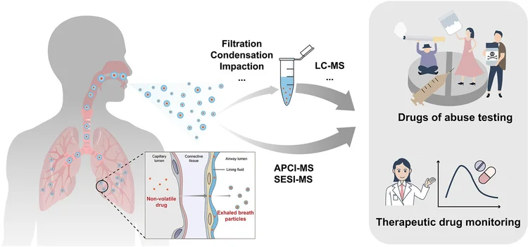 Exhaled breath analysis of non-volatile drugs: Towards clinical ...
